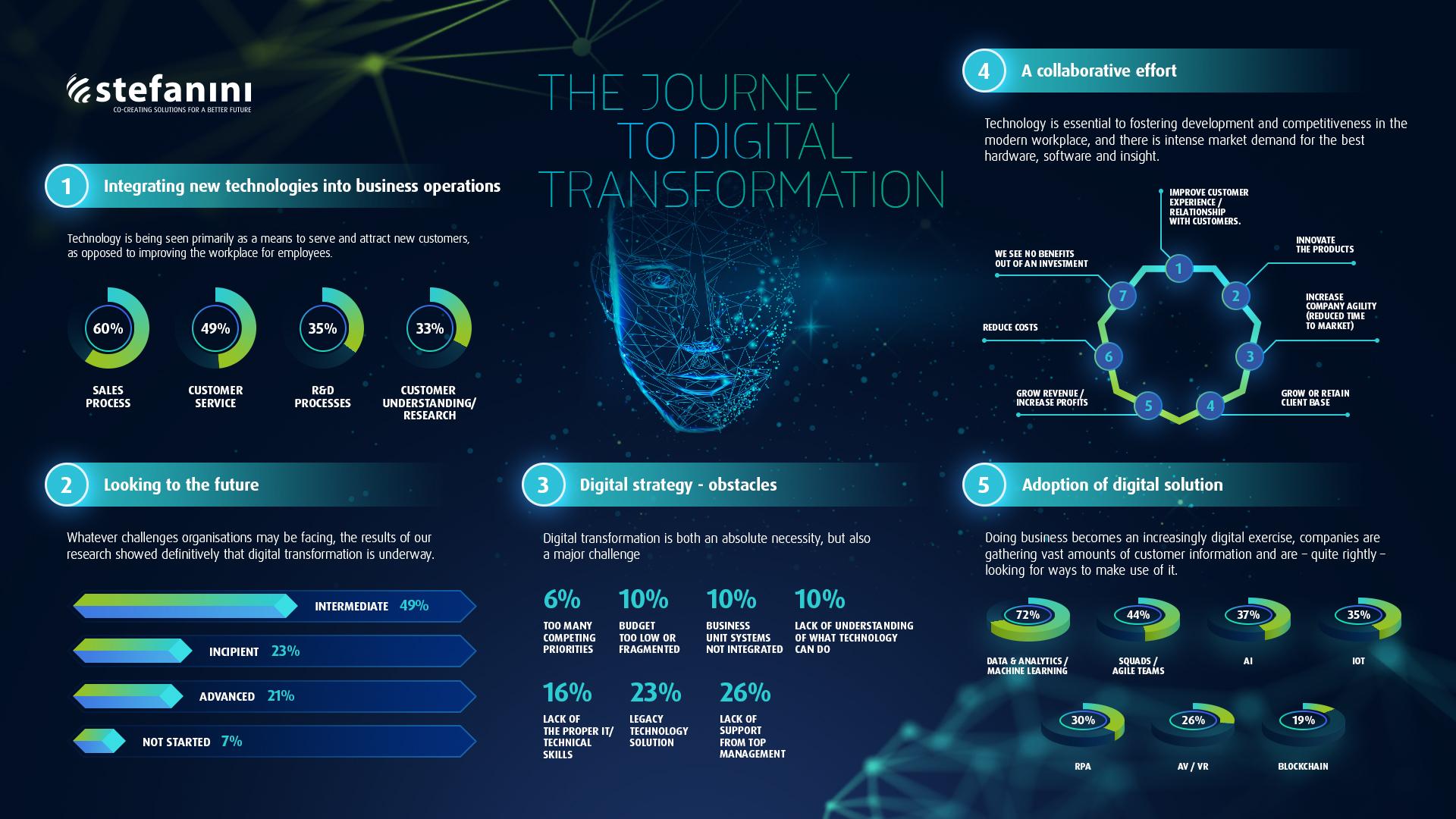 Digital Transformation Wallpapers - Top Free Digital Transformation ...