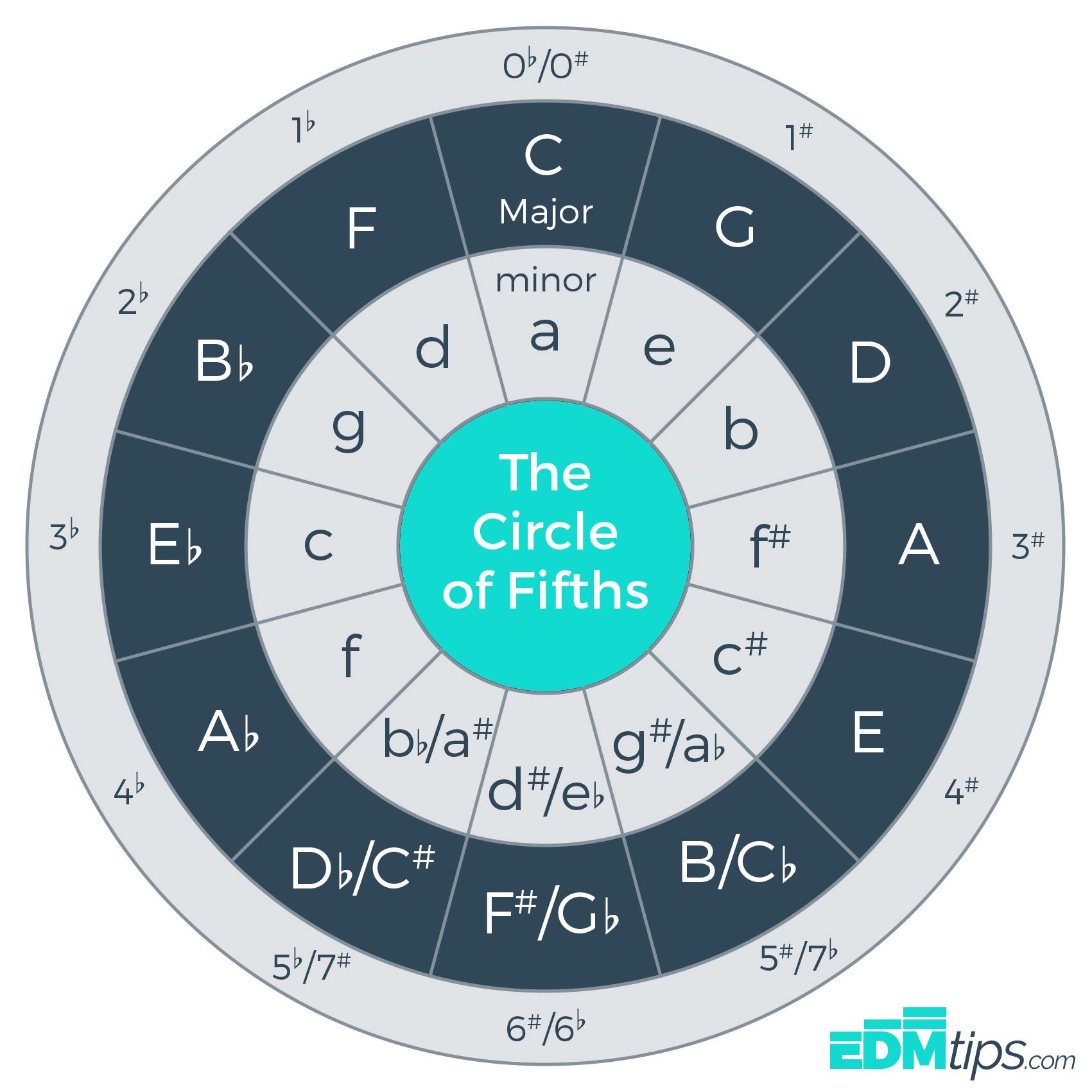 Circle of Fifths Wallpapers - Top Free Circle of Fifths Backgrounds ...