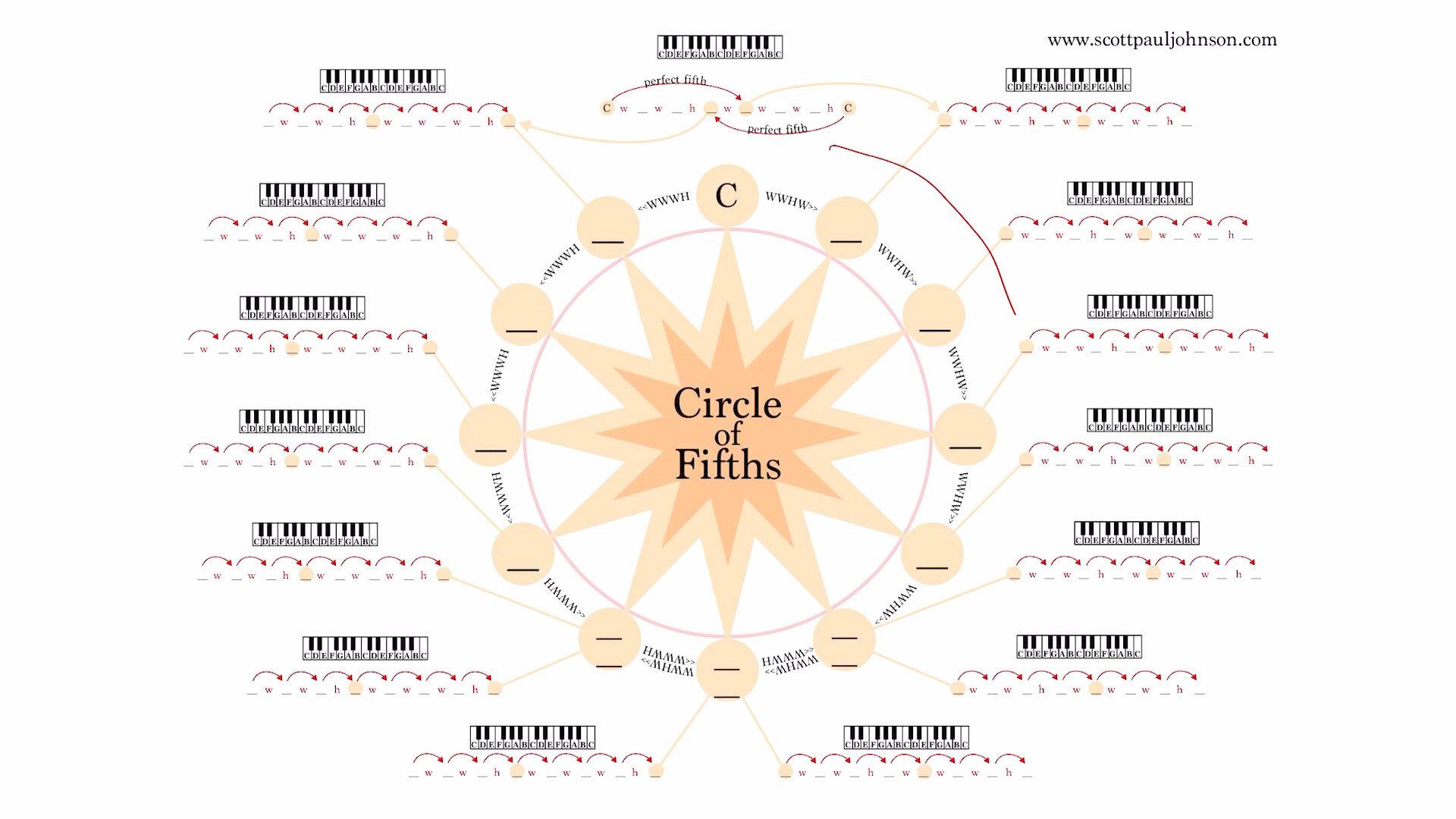 Circle of Fifths Wallpapers - Top Free Circle of Fifths Backgrounds ...