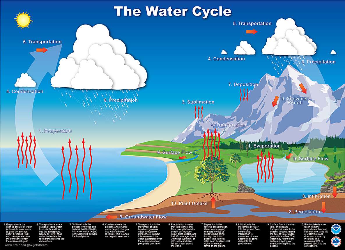 Water Cycle Wallpapers - Top Free Water Cycle Backgrounds - WallpaperAccess