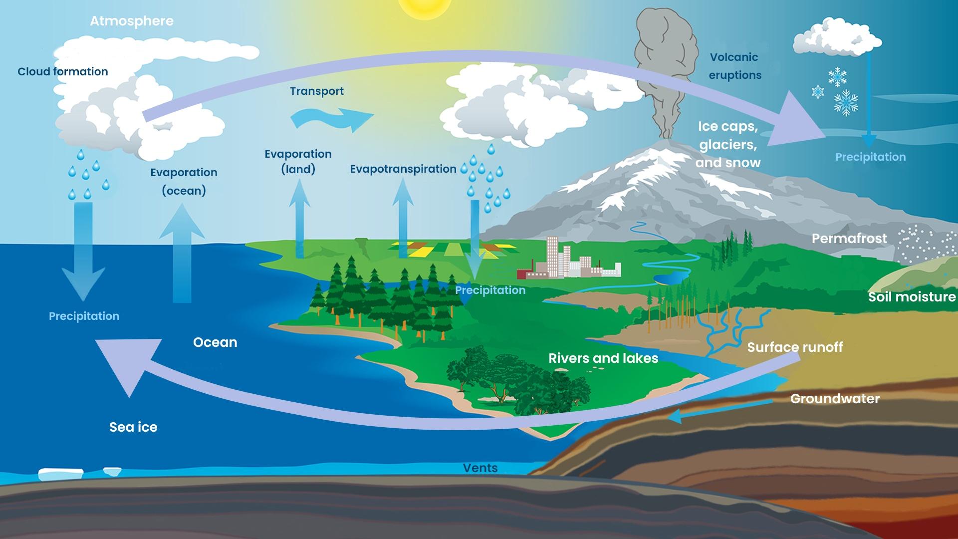 Water Cycle Wallpapers Top Free Water Cycle Backgrounds WallpaperAccess
