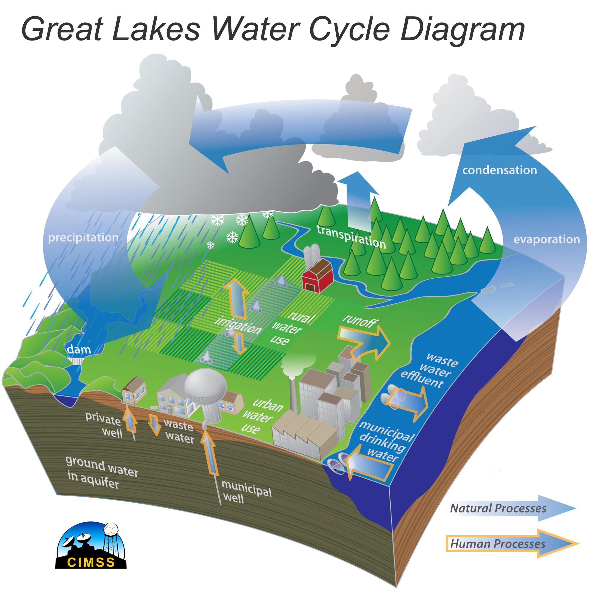 Water Cycle Wallpapers - Top Free Water Cycle Backgrounds - WallpaperAccess
